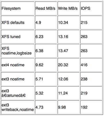 New ext4 vs XFS benchmarks using Fedora 11 Leonidas | by Dimitris ...