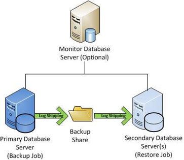 SQL Server Log Shippin Mimarisi ve Kurulumu | by Sena Eroğlu | Medium