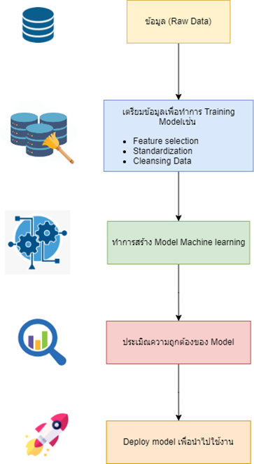 แนะนำ Open Source MLeap เพื่อช่วยในการทำ Machine learning pipeline | by ...