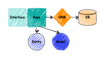 Managing DB interactions. Mange DB interactions with Repositories | by ...