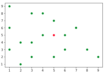 K Nearest Neighbor Algorithm. * Happy to see you guys. Hope all doing ...