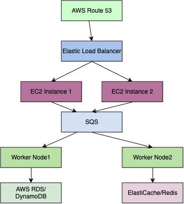 Handling Concurrent Requests to an API: Node.js , AWS. | by Rajesh Chaudhari | Jun, 2024 | Medium