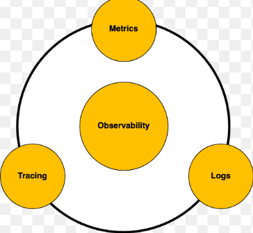 Observability Basics. Observability | by Manasa | Nov, 2024 | Medium