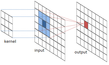 Image Convolution From Scratch. Mathematical operation on two functions… | by Sameer | Analytics ...