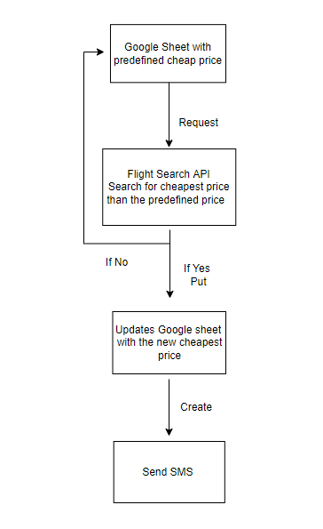 OOP-based API application with Google sheets | by Saiful Rahman | Medium