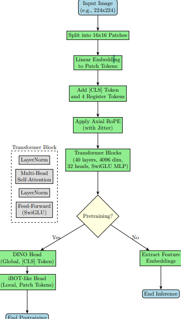 DINOv3: Self-Supervised Vision Model by Meta AI | by DhanushKumar ...