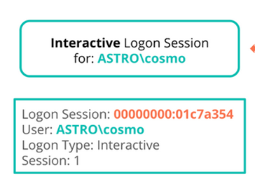 Windows Logon Sessions and Tokens | by Georgekhoury | Jan, 2026 | Medium