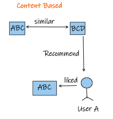 Recommender Systems in a Nutshell | Medium