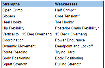 Strengths And Weaknesses List