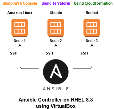 Ansible installation using one controller and 3 AWS instances | by Paul Zhao | Paul Zhao ...