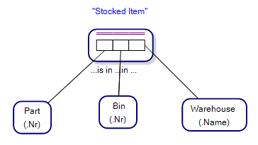 FCO-IM and Object-Role Modeling. Towards unifying Fact-Based Modeling ...