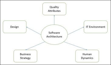 Software Architecture on Team Project (Python Implementation) | by ...