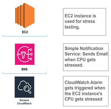 Monitor Disk & Memory and CPU Utilization of AWS EC2 Using CloudWatch Agent | by It Ksrajput ...
