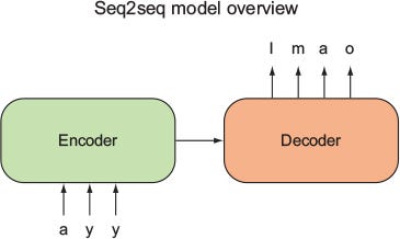 Fine-tuning Sequence-to-Sequence Models | by Abdul Rehman Raja | Red Buffer | Medium