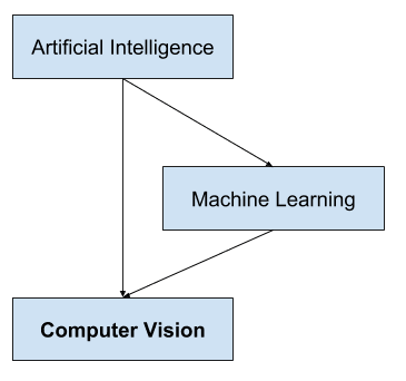 An Introduction to Computer Vision | by Shivani Sharma | Medium
