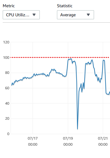 Postgres in anger. Investigating high DB CPU usage | oVice