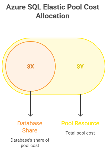 Allocating cost inside an Azure SQL elastic pool (practical options ...