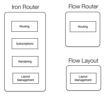 A MeteorJS Boilerplate with Flow Router | by Dan Tran | Meteor Hammer | Medium