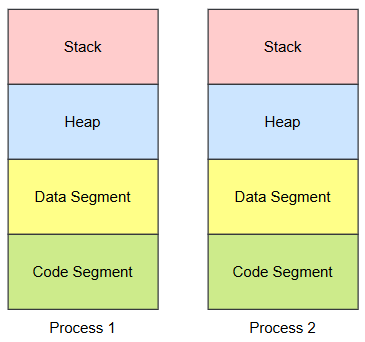 Process vs Thread: What They Are and When to Use Each | by Sesmiat | Medium