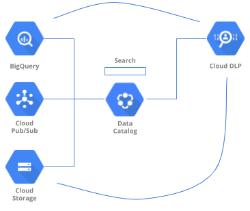 Data Security and Governance with GCP BQ | by Pooja Kelgaonkar | Google ...