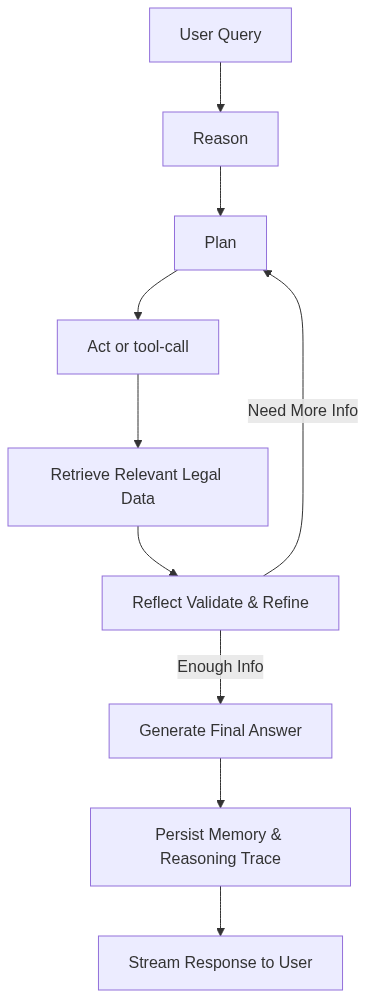 From Standard RAG to Agentic RAG. A practical, hands-on case study of ...