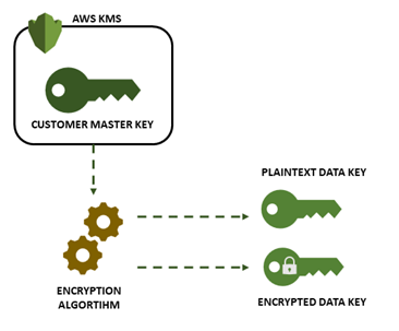 AWS KMS. ENCRYPTION | by It World Education | Medium