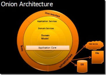 Onion Architecture Vs Hexagonal Architecture | by Javed Iqbal | CodeX ...