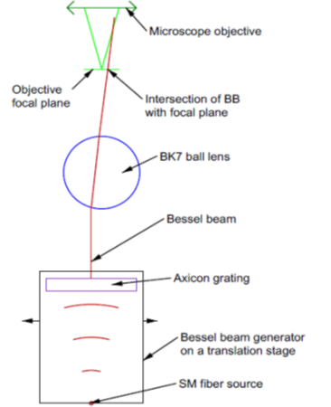 PHYSICAL RAY TRACING WITH BESSEL BEAMS | by Robert E. Parks | Medium