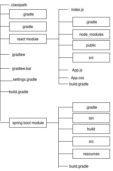 Visual Studio Code + ReactJS + Spring Boot with Gradle環境設定 — Part 3 ...