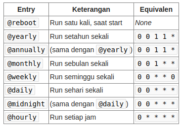 Crontabs. Cron | by Yudi putra wiratama | Medium
