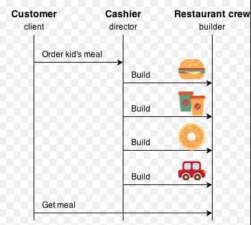 Creational Design Patterns: Builder Pattern#3 | by Tisha J. | Medium