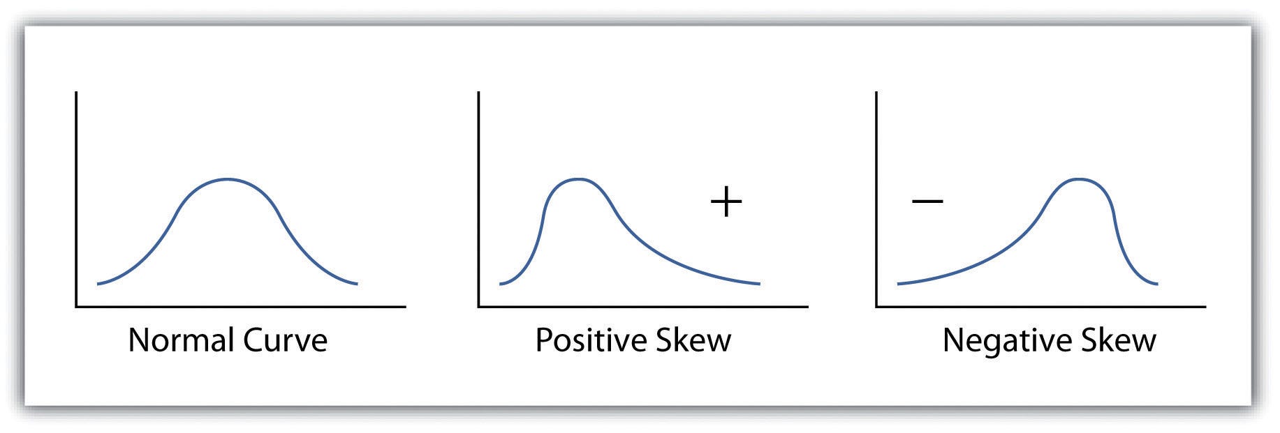 Positively Skewed Histogram