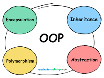 Understanding Object-Oriented Programming (OOP) Concepts with C# | by ...