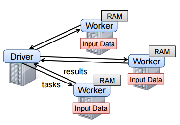 Resilient Distributed Datasets (RDDs) | by Furkan KAMACI | furkankamaci | Medium