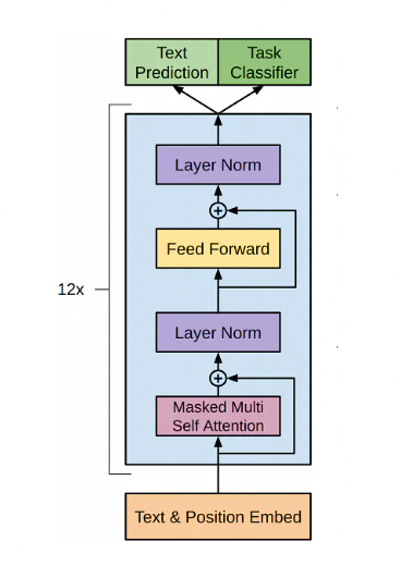 BART Model Architecture. BART large uses 12 layers in the… | by Nadira Povey | Medium