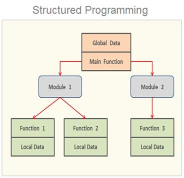 Nesne Tabanlı Programlama. Nesne tabanlı programlama Java’dan ayrı… | by Nilay Ozkan | Medium