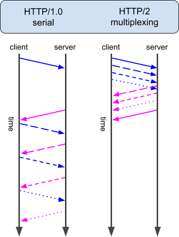 HTTP/1 vs HTTP/2 vs HTTP/3. Non-members can access full story here ...