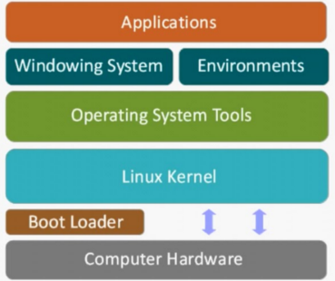 LINUX OPERATING SYSTEM. Linux has been around since the… | by ...