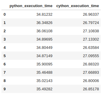 From Python to Cython: Turbocharging Your Code for Lightning-Fast Execution | by Ratnesh Chandak ...