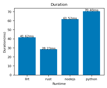 AWS/Lambda: A Comparison between Different Runtimes | by Itsuki | Apr ...