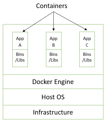 Docker Introduction In Depth. A platform which packages an… | by Lavish ...