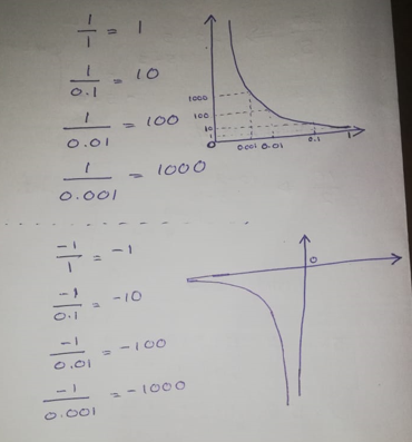 Division By Zero Error. What is Division ? | by Eshan Kavinda Perera ...