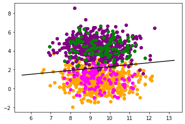 Machine Learning 101: Perceptron. | by Yinghui Liang | Medium | Medium