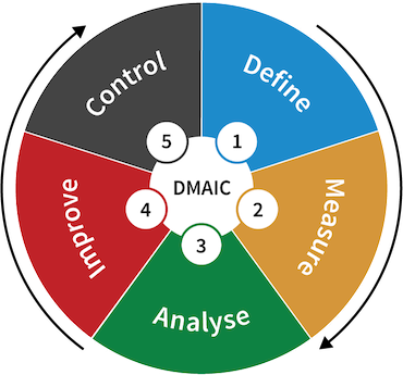 DMAIC’s importance in data projects | by Julien Kervizic | Hacking ...