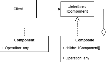 Composite Design Pattern: What, Why and When? | by Yujin Cho | Medium