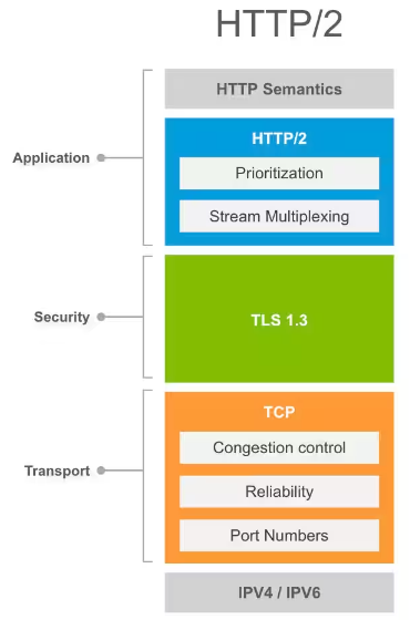 Understanding the Evolution: HTTP/2 vs. HTTP/3 | by Adarsh Dayanand ...