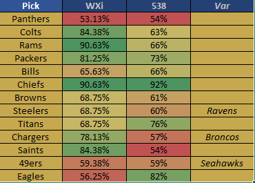 NFL 2020 Season — Week 7. An amazing week for our model as we… | by ...