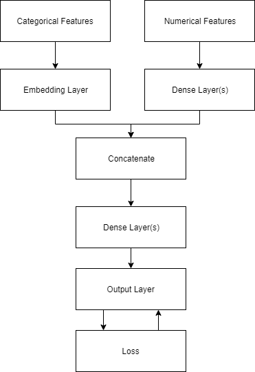 Neural Network Embedding and Dense Layers. What’s the difference? | by ... Neural Network Embedding and Dense Layers. What’s the difference? | by ...