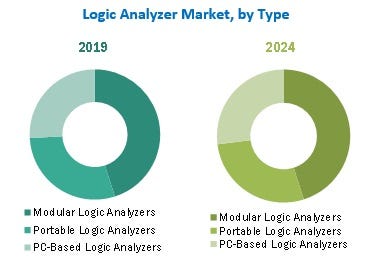 Logic Analyzer Market: A $387 Million Landscape by 2024 | by ...