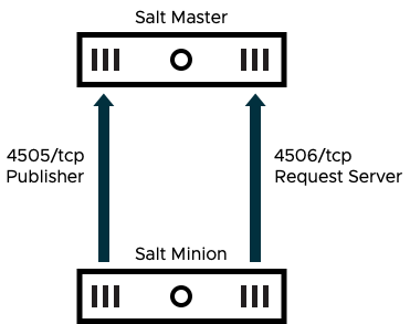 Learning SaltStack: a Cloud Template for vRA | by blog.v12n.io | Medium